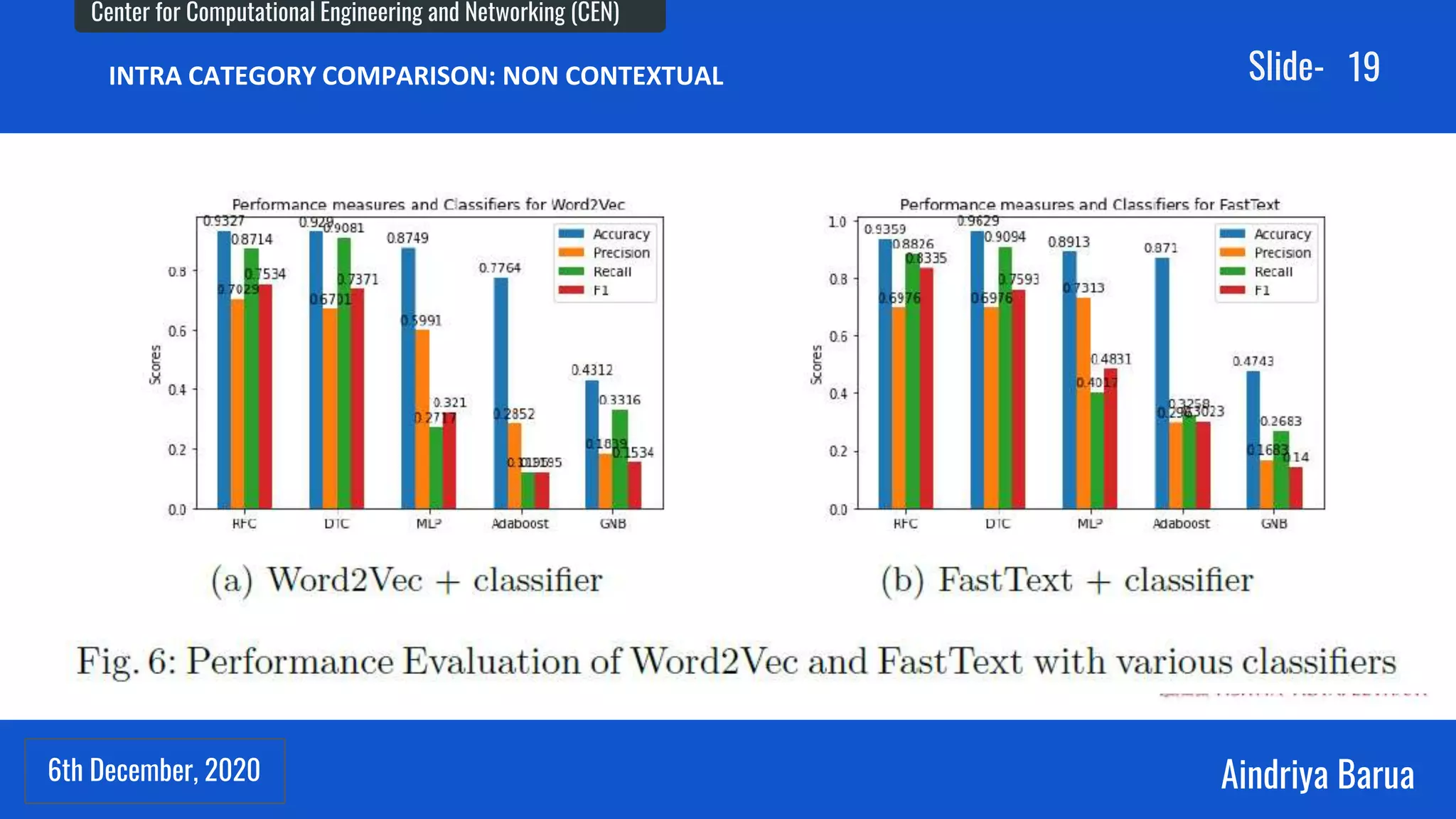 Contextual vs non-contextual word embedding models for Hindi Named ...