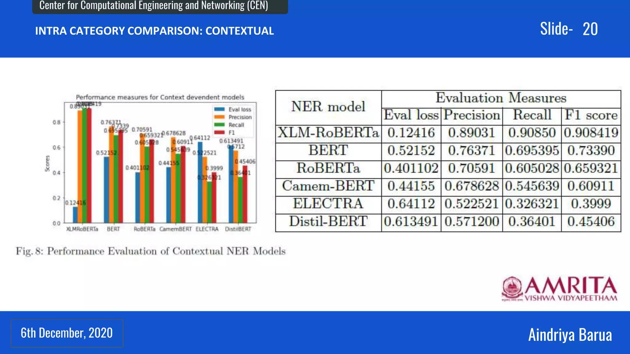 Contextual vs non-contextual word embedding models for Hindi Named Entity Recognition | Natural ...