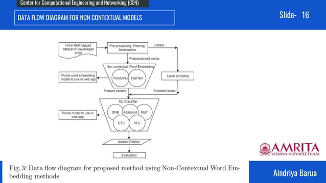 Contextual Vs Non Contextual Word Embedding Models For Hindi Named