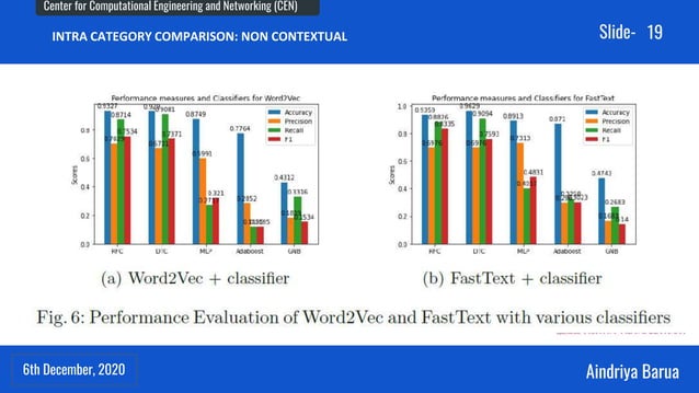 Contextual Vs Non Contextual Word Embedding Models For Hindi Named