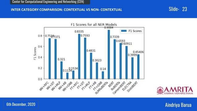 Contextual vs non-contextual word embedding models for Hindi Named Entity Recognition | Natural ...
