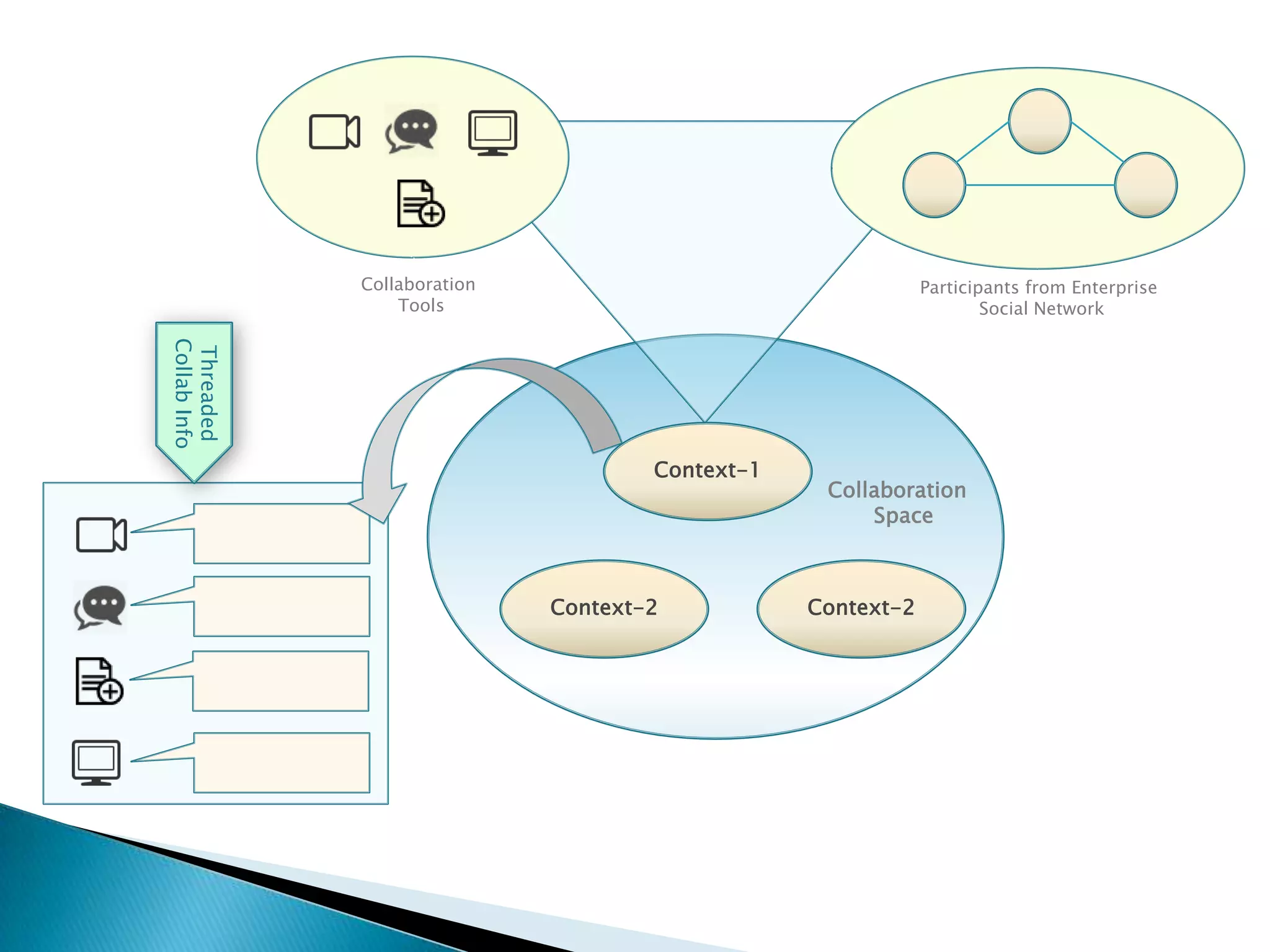 Contextual Collaboration V22 Pptx Web Conferencing Computer