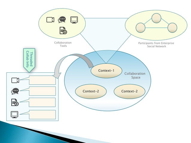 Contextual collaboration v22 | PPTX | Web Conferencing | Computer Software and Applications