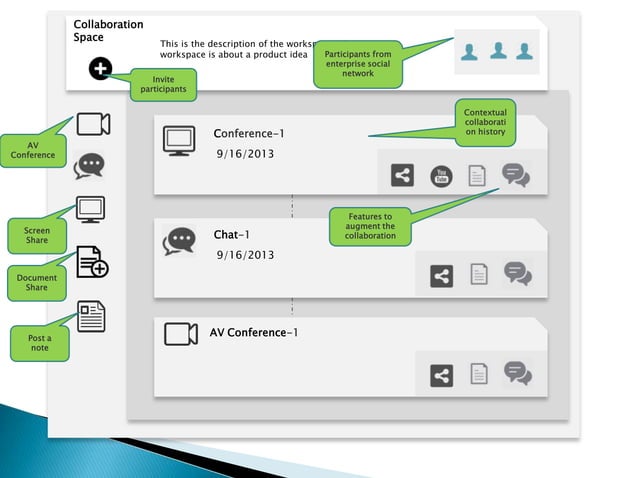 Contextual Collaboration V22 Pptx Web Conferencing Computer Software And Applications