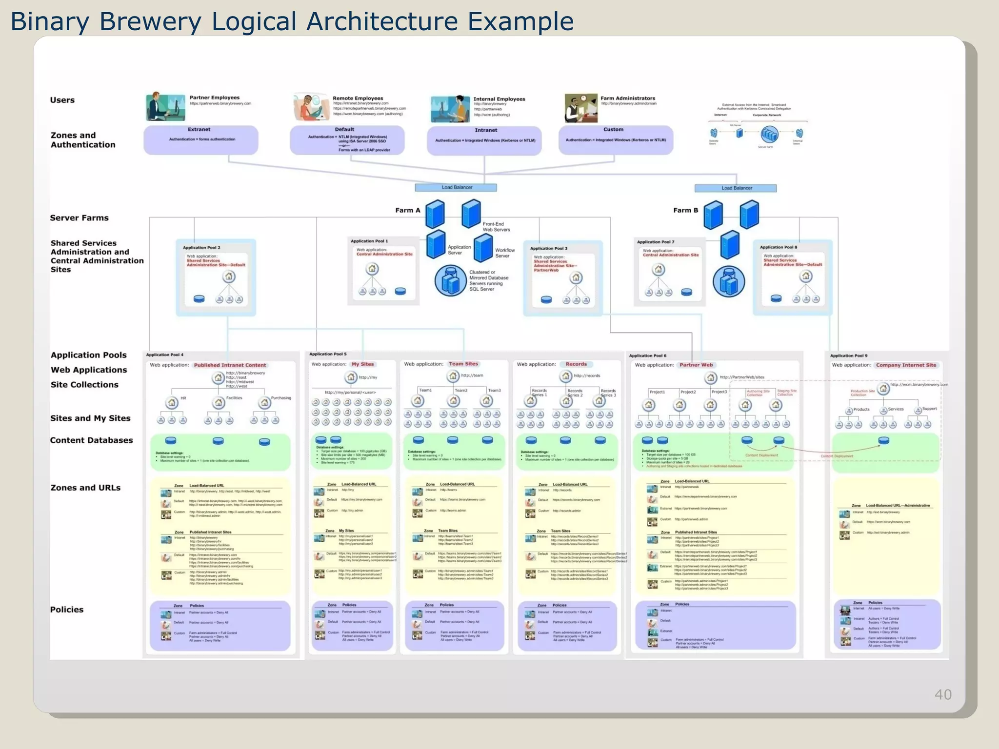 Contextual Considerations: Logical Architecture And Taxonomy | PPT