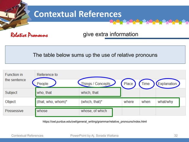 ContextualReferences in understanding reading comprehension | PPT