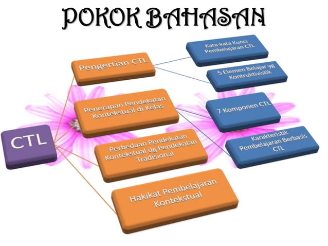 Contextual teaching learning | PPT