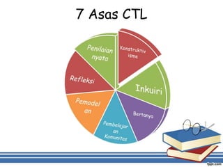 Contextual teaching learning | PPTX