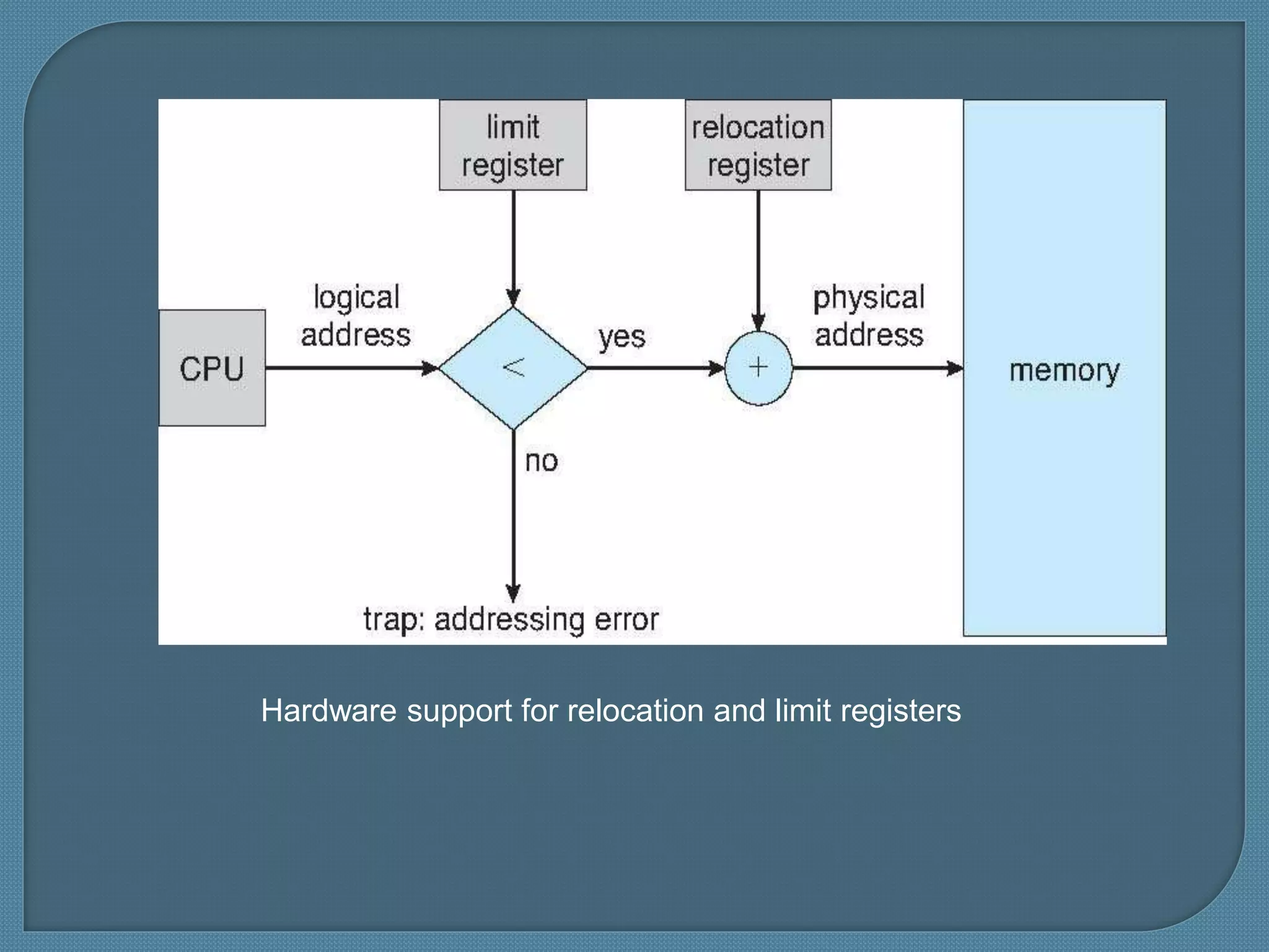 contiguous memory allocation.pptx contiguous memory allocation.pptx