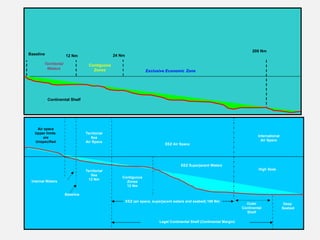CONTIGUOUS ZONE DAN CONTINENTAL SHELF W4.ppt