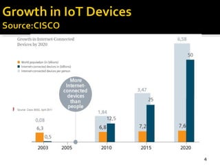 Contiki IoT simulation | PPT