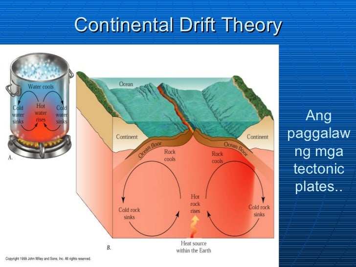 Continental Drift Theory