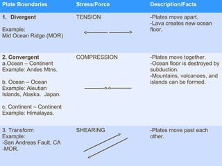 Notes: Continental Drift Plate Tectonics | PPT