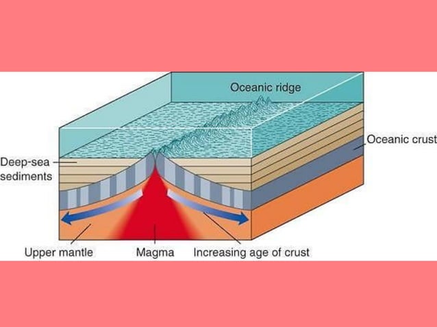 Continental drift &and sea floor spreading | PDF