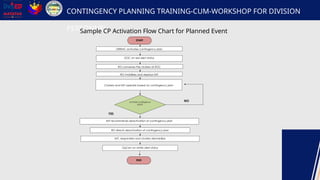 CONTINGENCY-PLAN-ACTIVATION for Disasters.pptx