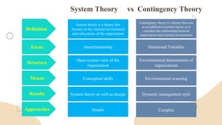Contingency appraoch and system approach of management | PPTX