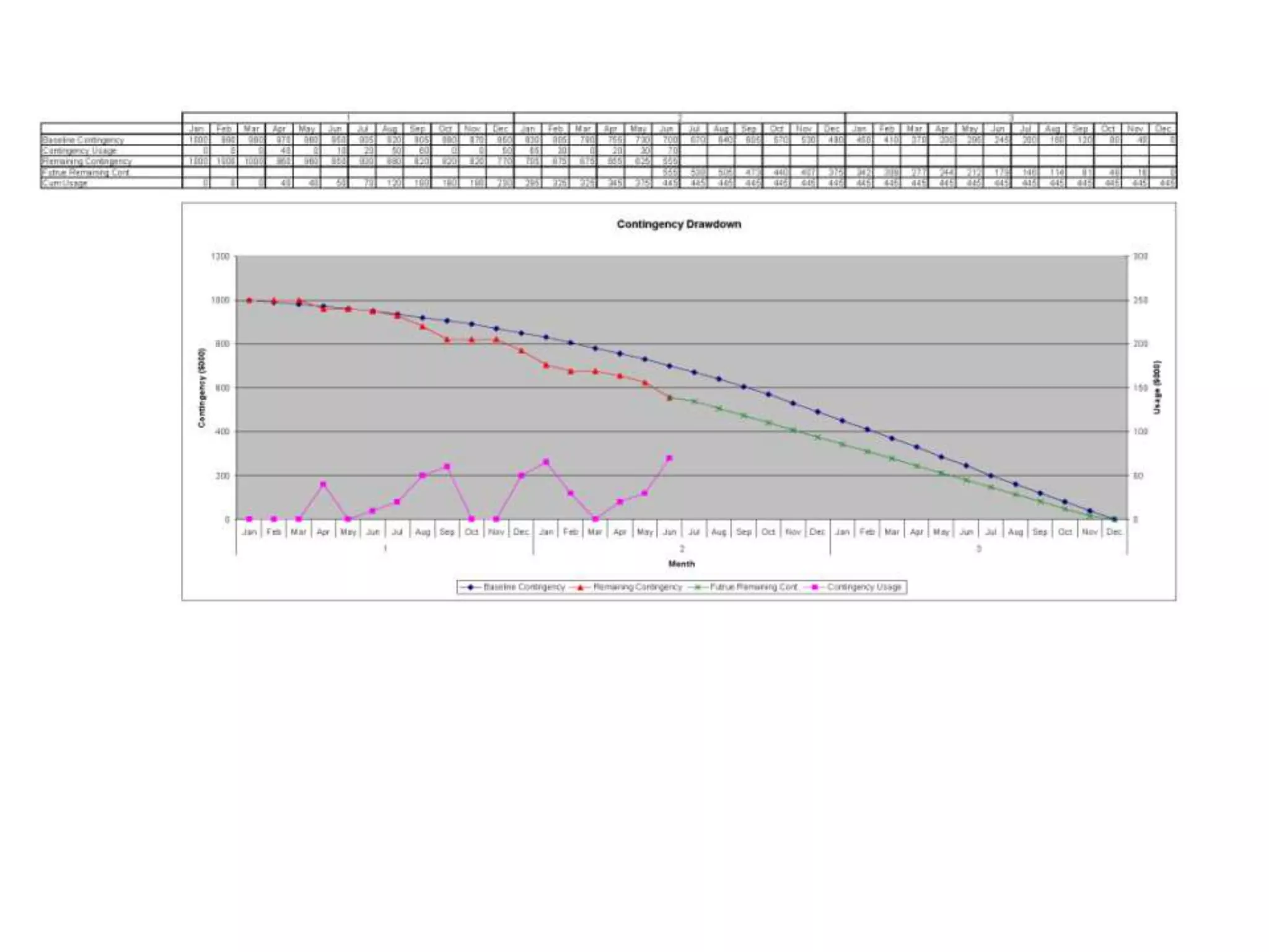 Contingency drawdown curve | PPT
