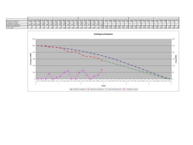 Contingency drawdown curve