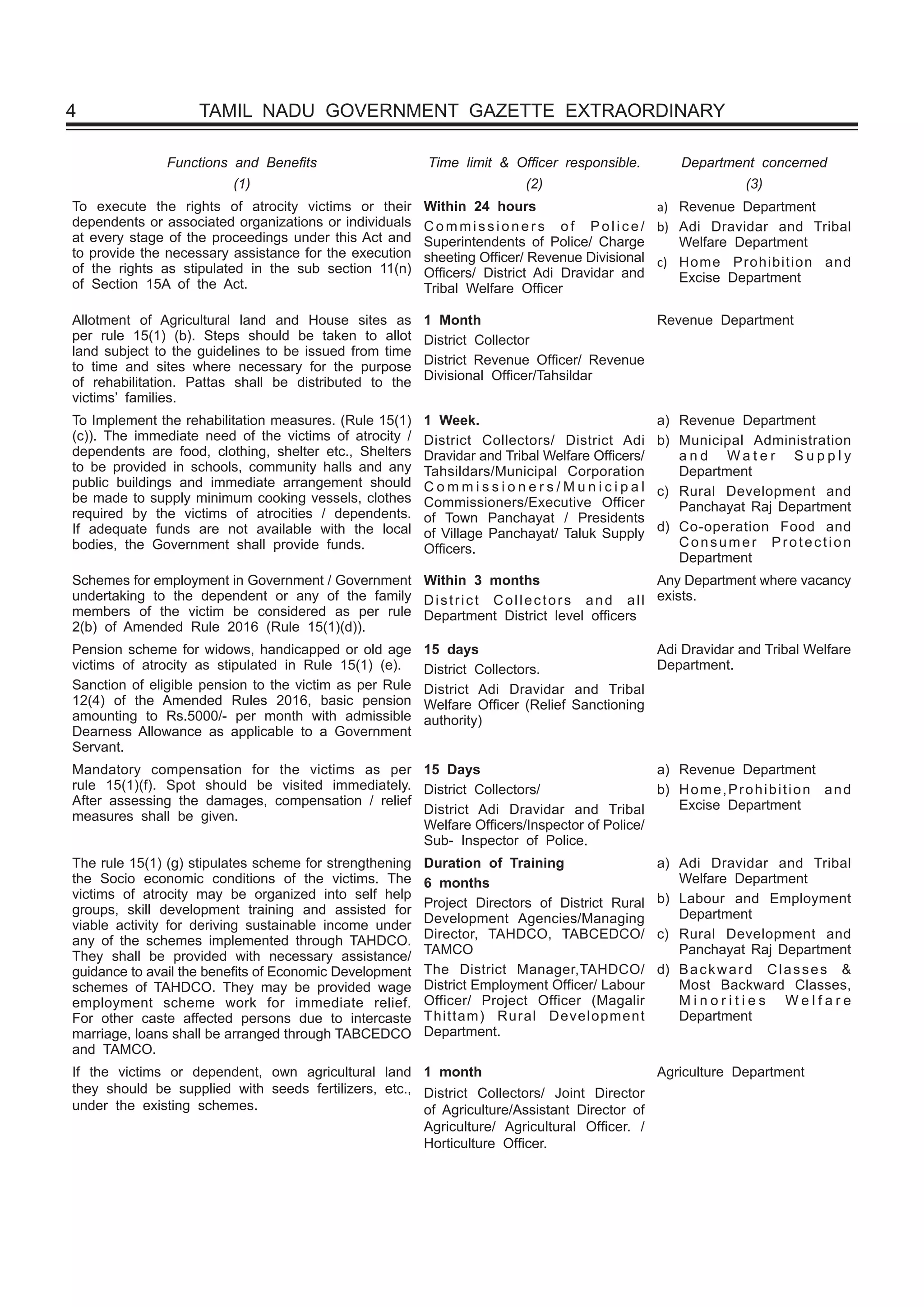 Model Contingency Plan under Rule 15 of the SC/ST(PoA) Act & Rules | PDF