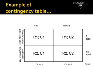 Contingency tables in R, 2014 | PPTX