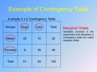 Contingency Table Test, M. Asad Hayat, UET Taxila | PPTX