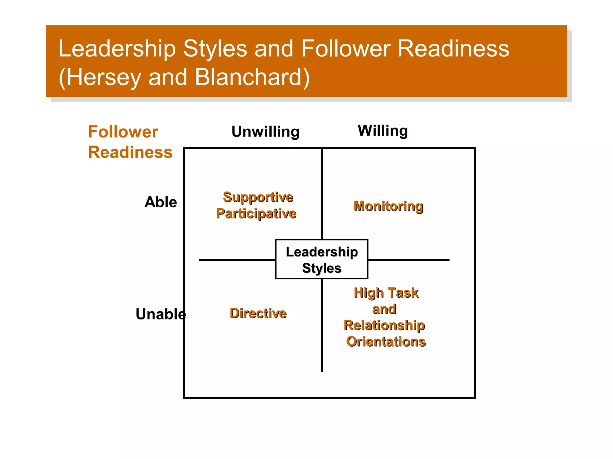Contingency theories of leadership | PPT