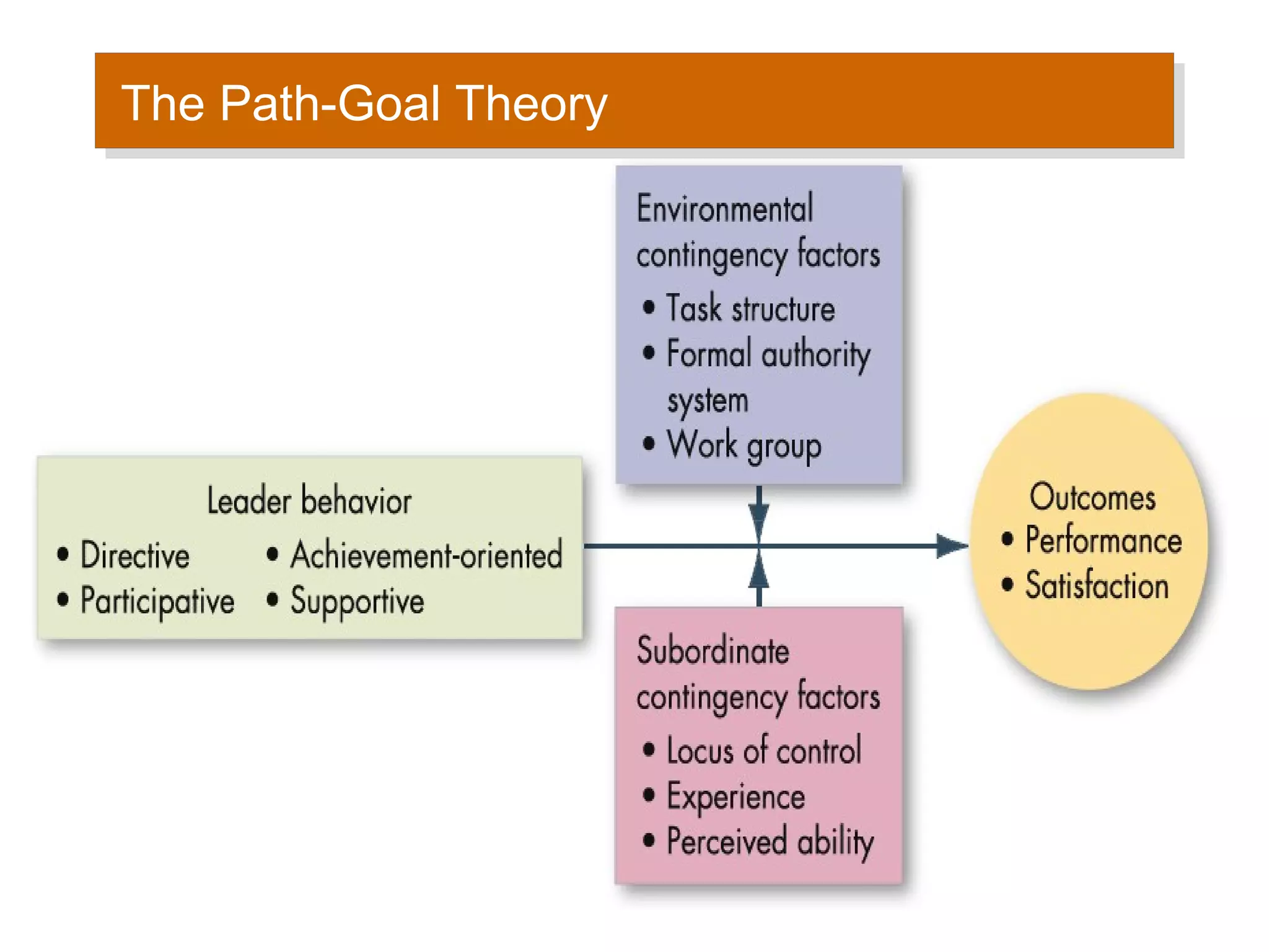 Contingency theories of leadership | PPT