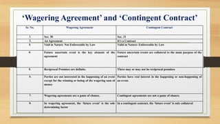 Contingent Contract | PDF