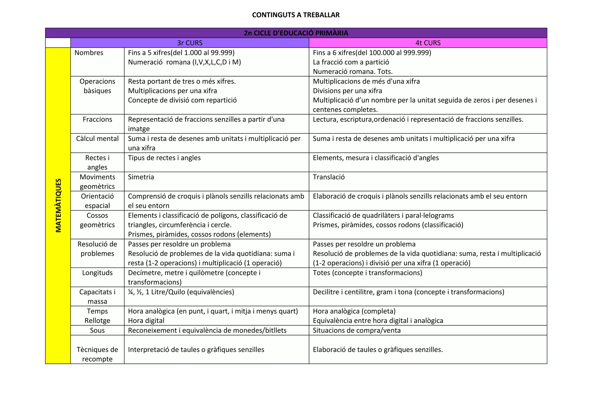 Continguts segon cicle | PDF