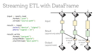 Continuous Application with Structured Streaming 2.0 | PDF