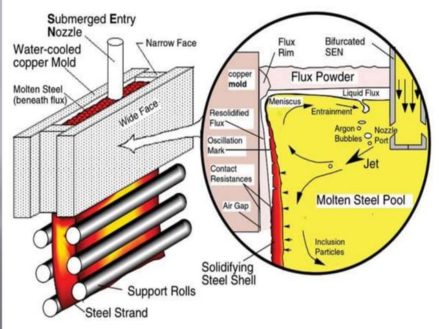 Continious casting of steel | PPTX