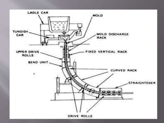 Continious casting of steel | PPTX