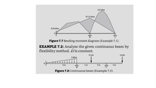 Continous beam- Flexibility method.pdf