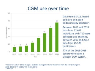 Continuous glucose monitoring technology | PDF