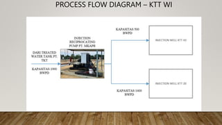 CONTINOUS IMPROVEMENT FOR PRODUCE WATER INJECTION.pptx