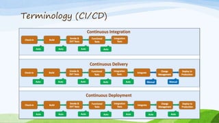 Intro to Continuous Integration | PPT