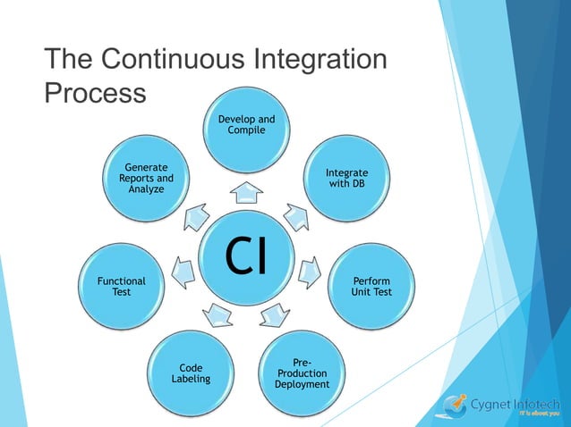 Continuous Integration Testing Fundamentals Pptx Web Development Internet