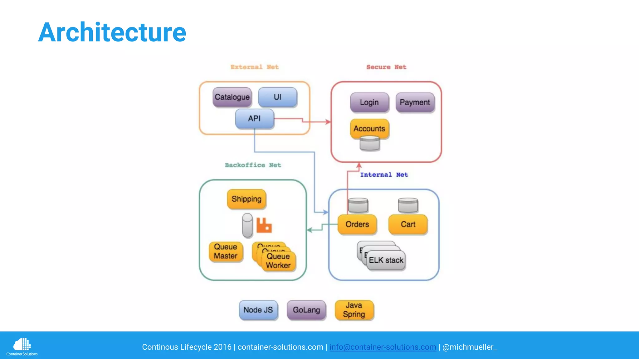 Container Orchestrator Smackdown @ContinousLifecycle | PPT