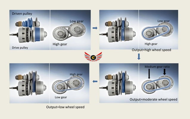 Continuously variable transmission (CVT) | PDF | Auto Technology ...