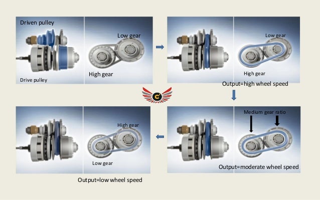 Continuously variable transmission (CVT)