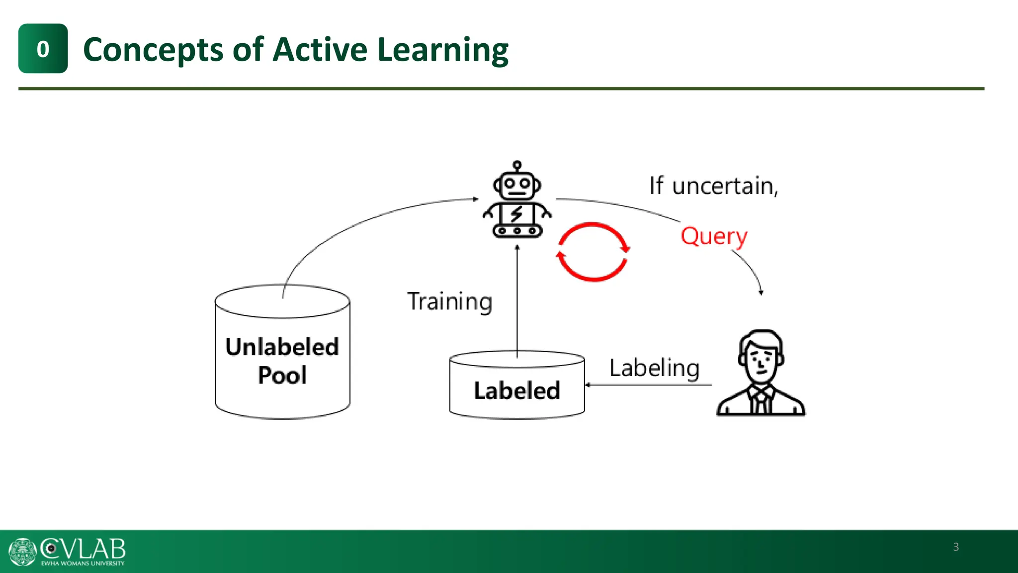 Continual Active Learning for Efficient Adaptation of Machine ...
