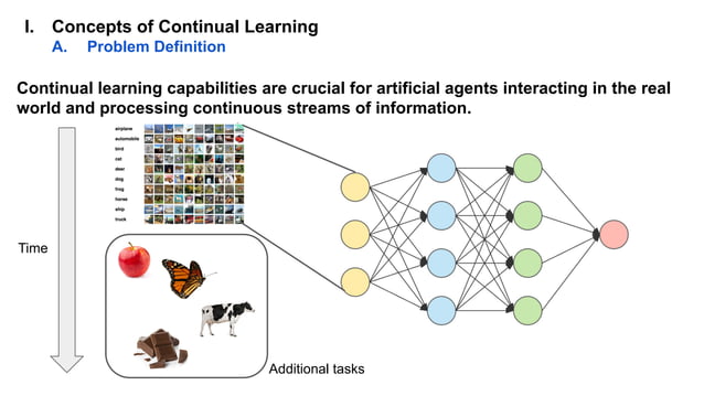 Continual learning: Survey | PPT