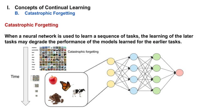 Continual learning: Survey | PPT