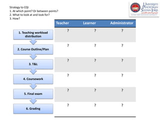 CQI through assessing LO | PPTX
