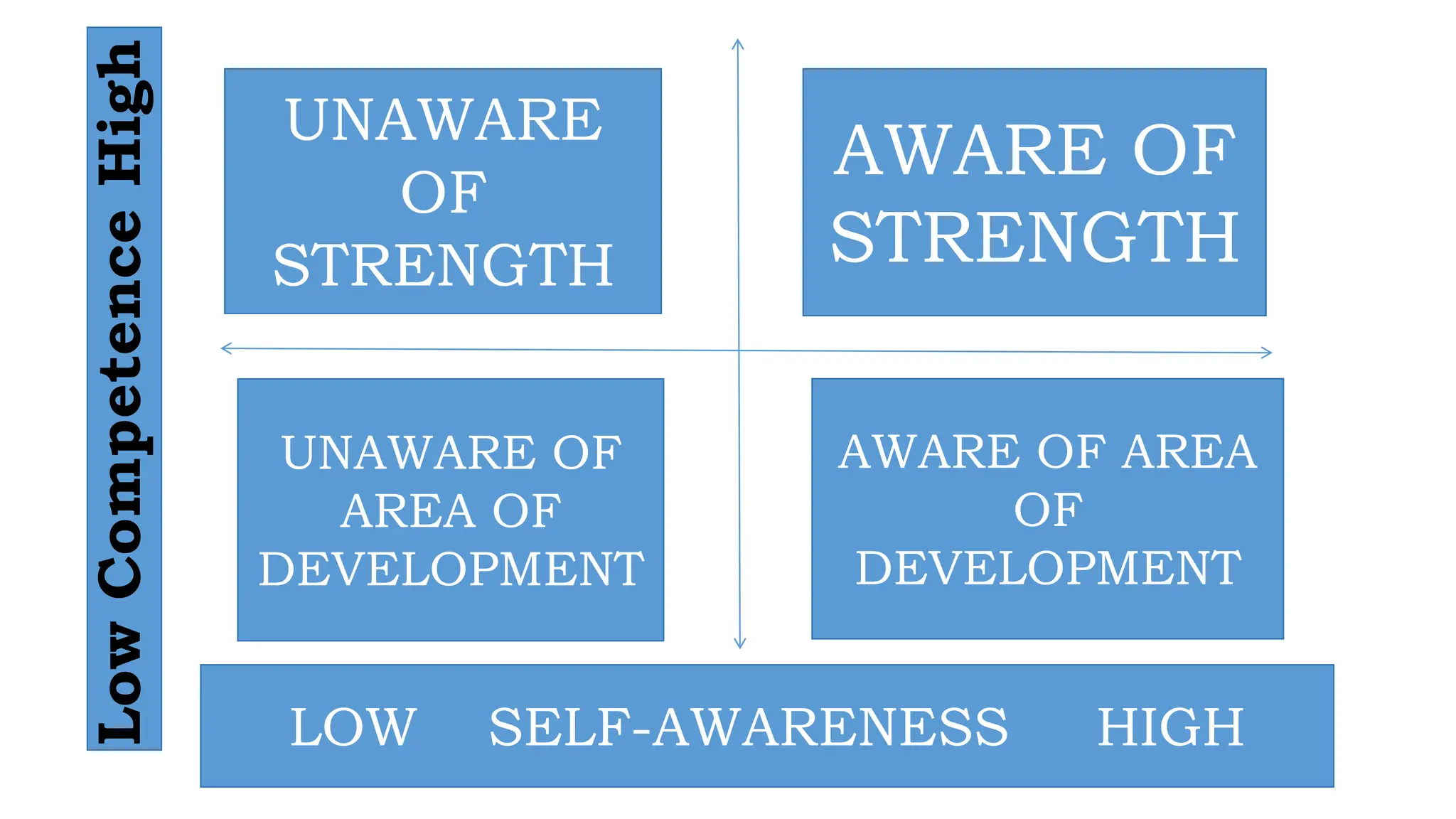 The Johari window and Giving feedback to students and parents after ...