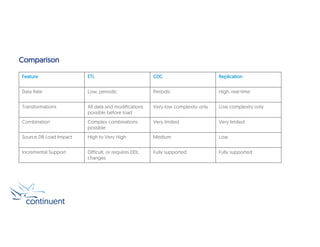 Webinar Slides: Real-Time Replication vs. ETL - How Analytics Requires ...
