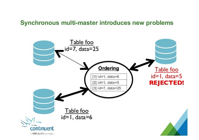 MySQL High Availability and Disaster Recovery with Continuent, a VMwa…