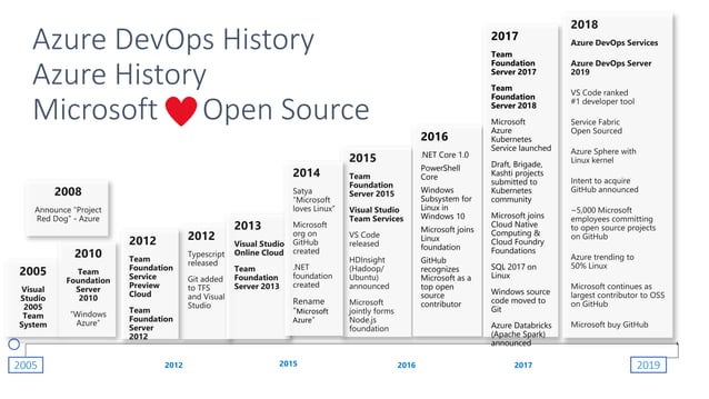 Continues Integration and Continuous Delivery with Azure DevOps - Deploy Anything to Anywhere ...