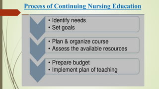 Continuing Education NURSING ADMINISTRATION | PPT