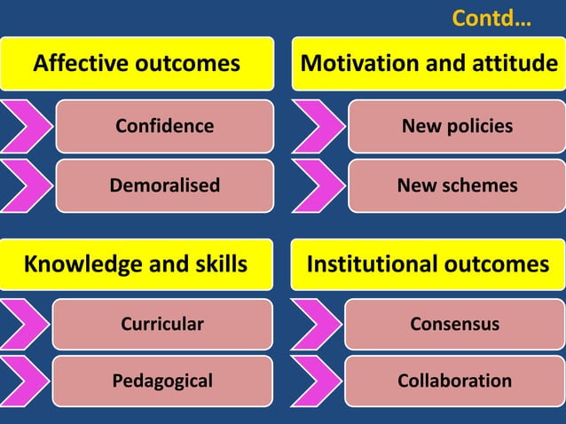 Continuing Professional Development | PPTX